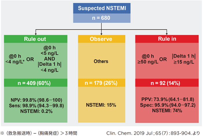 アクセス hsTnI（高感度トロポニンI）について/ベックマン・コールター